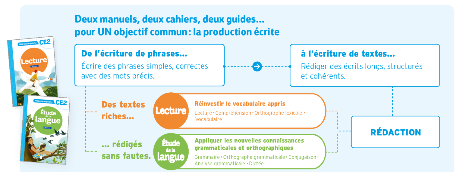 Lecture CE2 - La méthode explicite