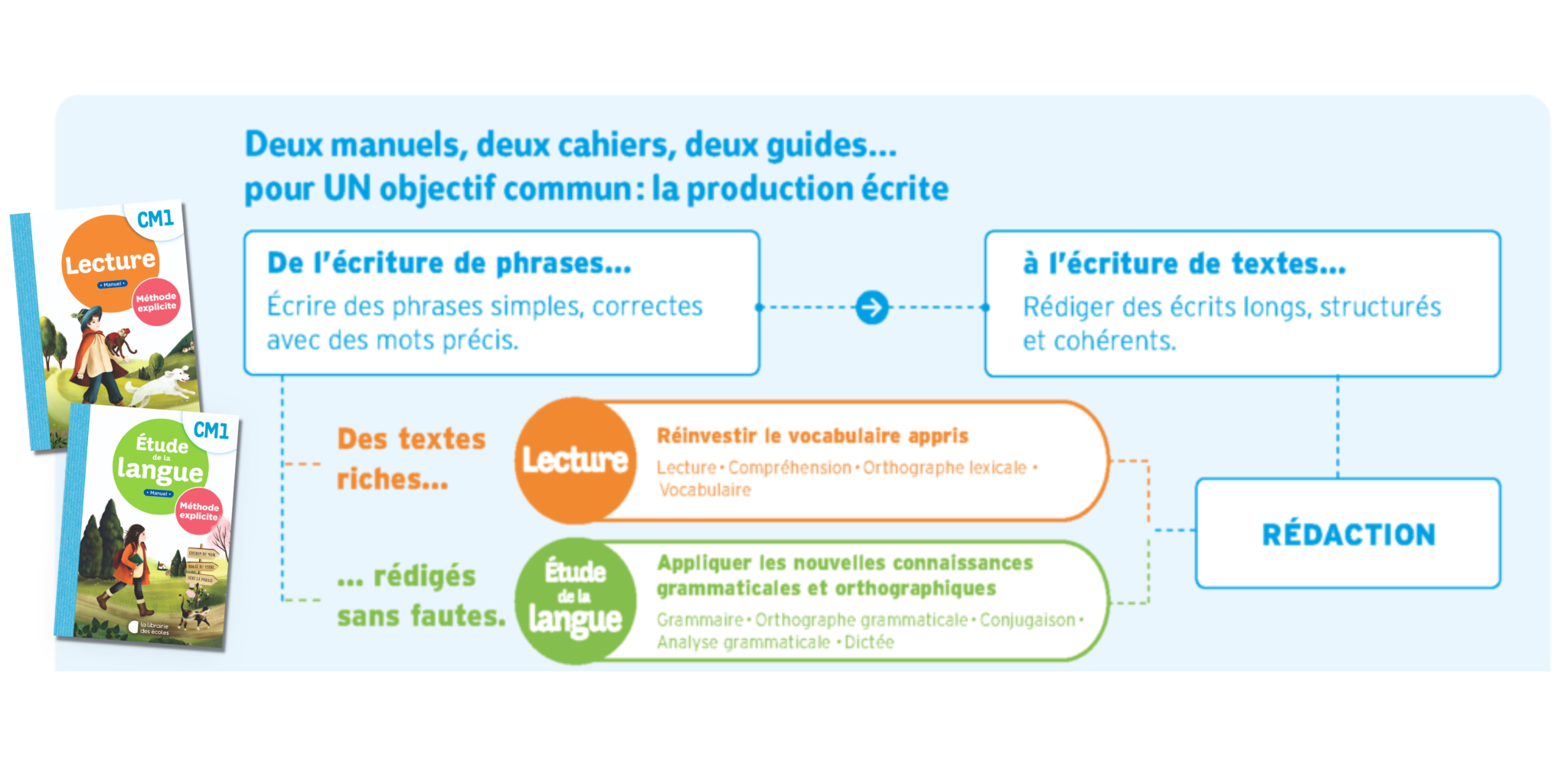 Lecture CM2 - La méthode explicite