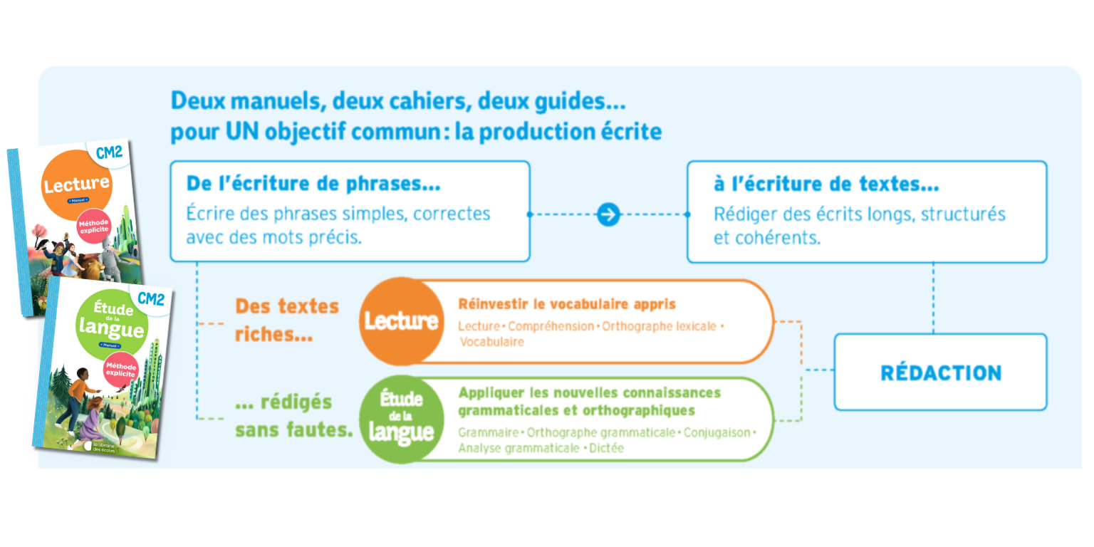 Lecture CM2 - La méthode explicite